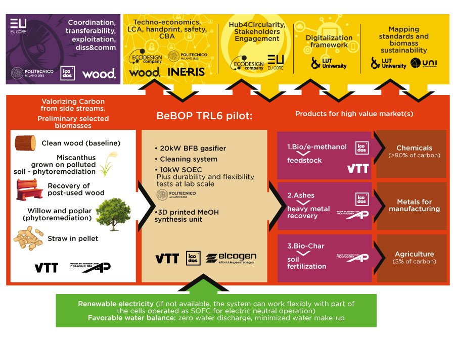 Bebop Project Overview: Advancing Bio-based Innovation